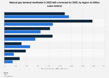 Natural gas demand outlook by region 2050| Statista