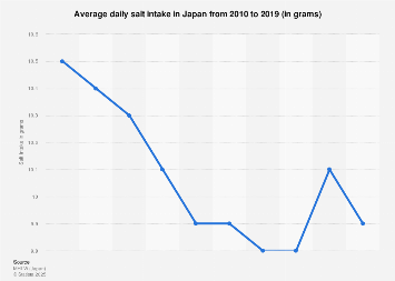 Japan: daily salt intake| Statista