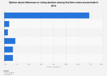 India - influence on voting decision among first-time voters 2019| Statista