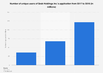 Grab: number of unique app users | Statista