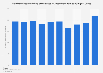 Japan: drug related crime case number 2024| Statista