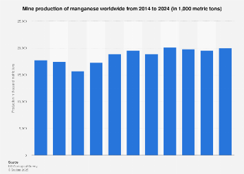 Global manganese mine production 2024| Statista