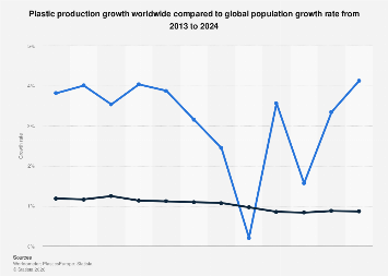 Plastic production growth vs population growth worldwide | Statista