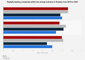 Sweden: digital leaders in energy industry 2021 | Statista