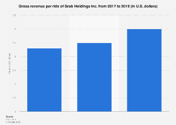 Grab Holdings: gross revenue per ride| Statista