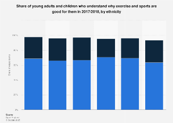 Share of schoolchildren who understand the benefits of exercise England ...