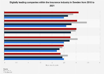 Sweden: digital leaders in insurance industry 2021| Statista