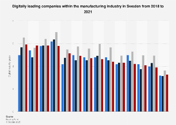 Sweden: digital leaders in manufacturing industry 2021| Statista