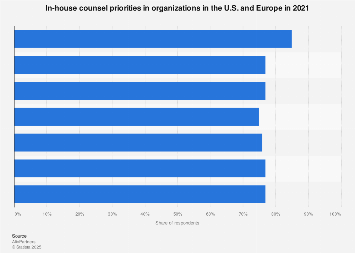Legal services: in-house counsel priorities 2021 | Statista