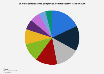 Israel cybersecurity companies by subsector 2018 | Statista