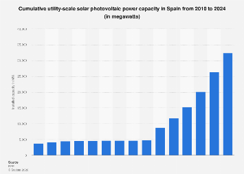 Utility-scale solar PV capacity Spain 2010-2024| Statista
