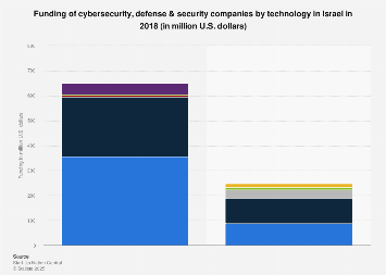 Defense tech company investments by tech Israel| Statista