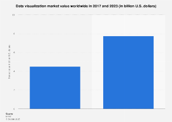 Global data visualization market size 2017 and 2023| Statista