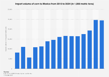 Corn imports volume to Mexico 2024| Statista