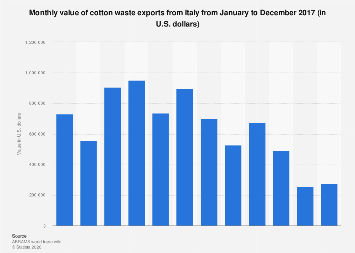 Monthly value of cotton waste exports from Italy 2017 | Statista