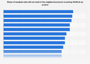 Impact of WeWork on neighborhoods in selected cities worldwide| Statista
