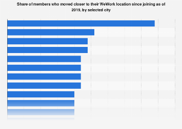 Impact of WeWork on neighborhoods in selected cities worldwide: moved ...