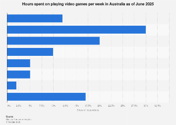 Hours spent on playing video games per week in Australia 2025| Statista