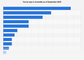 Car by type in Australia 2025| Statista