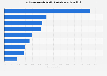 Attitudes towards food in Australia 2025| Statista