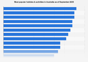 Most popular hobbies & activities in Australia 2025| Statista