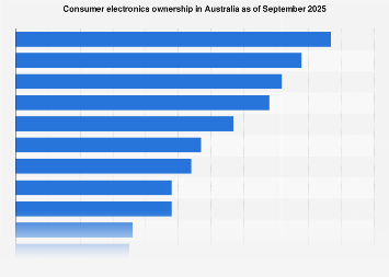 Consumer electronics ownership in Australia 2025| Statista