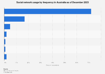Social network usage by frequency in Australia 2023| Statista