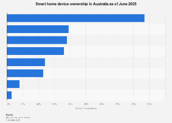 Smart home device ownership in Australia 2025| Statista