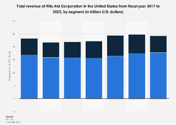 Revenue of Rite Aid by segment, U.S. 2023| Statista