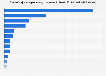Top food processing companies in Peru 2019| Statista
