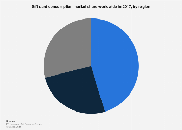 Gift card consumption market share by region worldwide 2017| Statista
