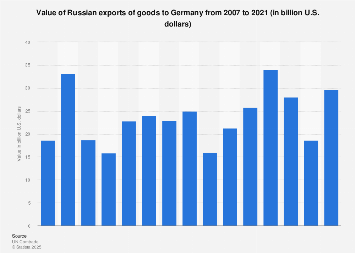 Russian exports of trade goods to Germany 2021| Statista
