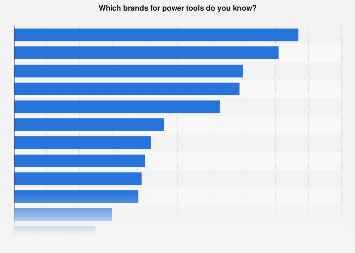 Awareness of power tool brands in the U.S. 2017 | Statista