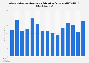 Russian exports of trade goods to Belarus| Statista