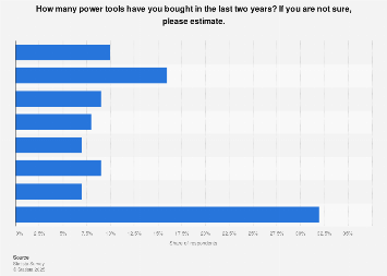 Number of power tools bought in the U.S. 2017 | Statista