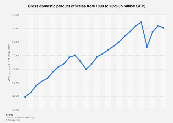Wales GDP 2023| Statista