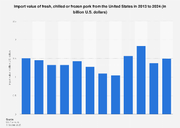 Import value of pork U.S. 2024| Statista