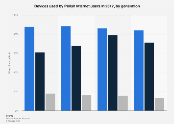 Poland: devices types used by generation 2017 I | Statista