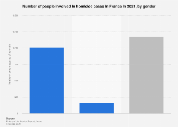 People accused of homicide by gender in France | Statista