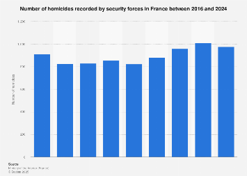 Number of homicides in France 2024| Statista