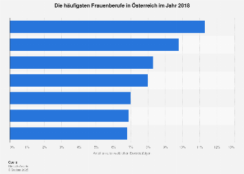 Österreich - Häufigste Frauenberufe 2018| Statista