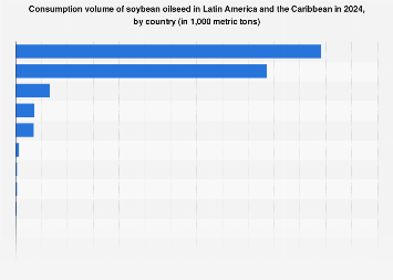 Soybean consumption by country in Latin America 2024| Statista