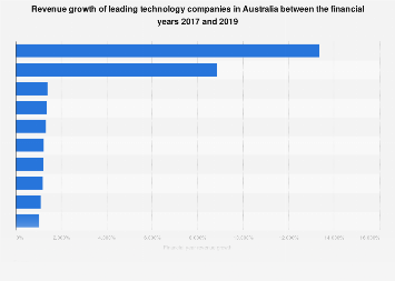 Australia - revenue growth of leading technology companies 2019 | Statista