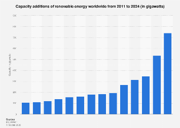 Global newly installed renewable power capacity 2024| Statista
