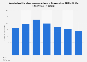 Singapore: telecom services revenue 2018| Statista