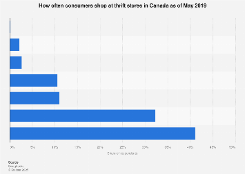 How often consumers who shop at thrift stores Canada 2019| Statista