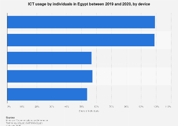 Egypt: ICT usage by individuals by device 2020| Statista