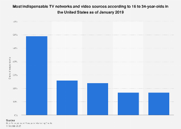 Must-keep TV and video sources for Gen Z and Millennials in the U.S ...