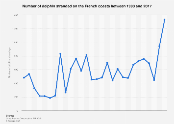Number of stranded dolphins France 1990-2017 | Statista
