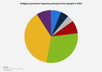Frequency of religious practices in France 2020| Statista